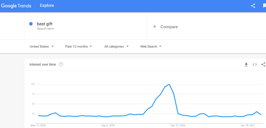 Amazon Trends and Niches to focus on in 2021